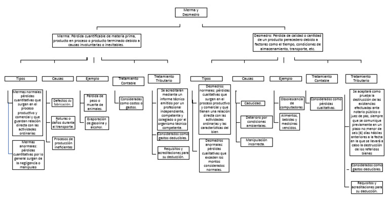 Gestión de Merma y Desmedro | PDF