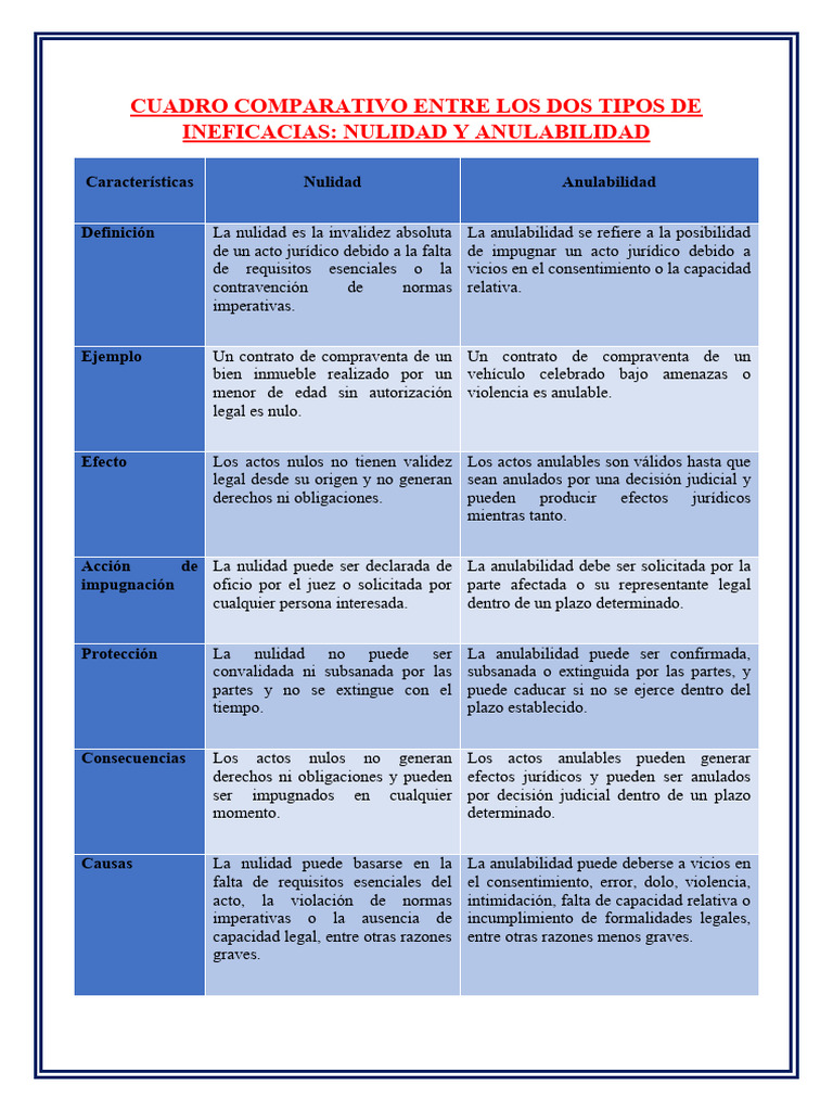 Cuadro Comparativo Entre Los Dos Tipos de Ineficacias Nulidad y Anulabilidad | PDF | Nulo (ley ...