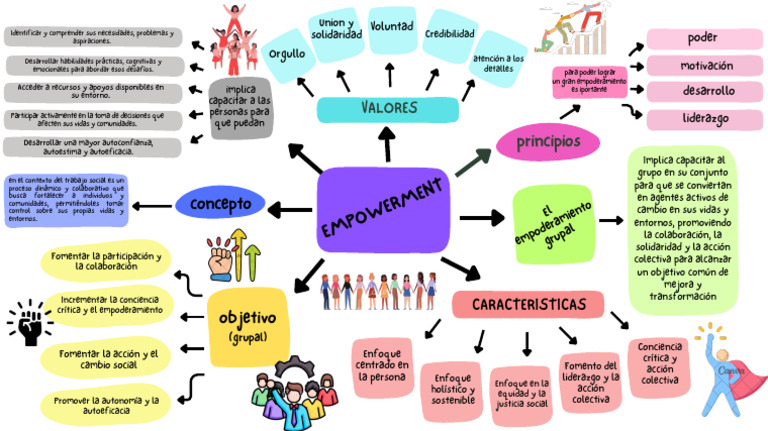 Rivera Cusi Sarai - Empowerment | PDF | Empoderamiento | Autoeficacia