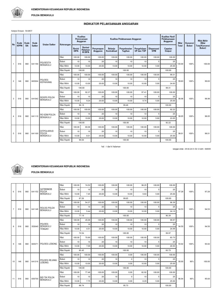 Indikator Pelaksanaan Anggaran-1 | PDF