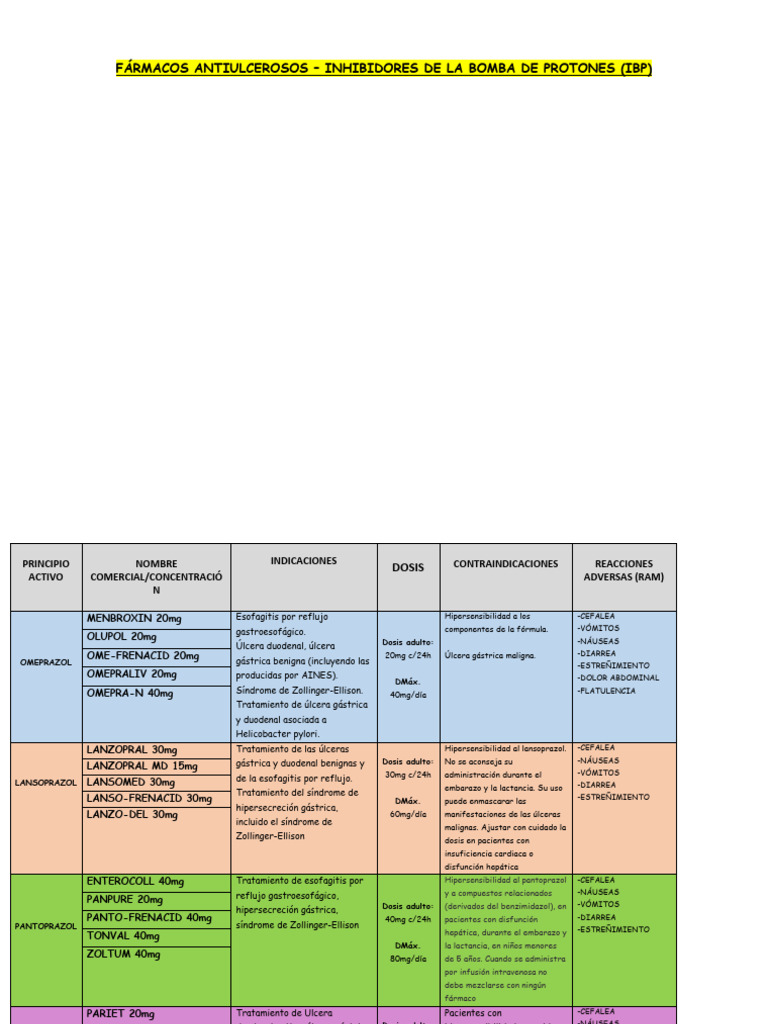 Guía de Fármacos Antiulcerosos | PDF | Medicina CLINICA | Drogas