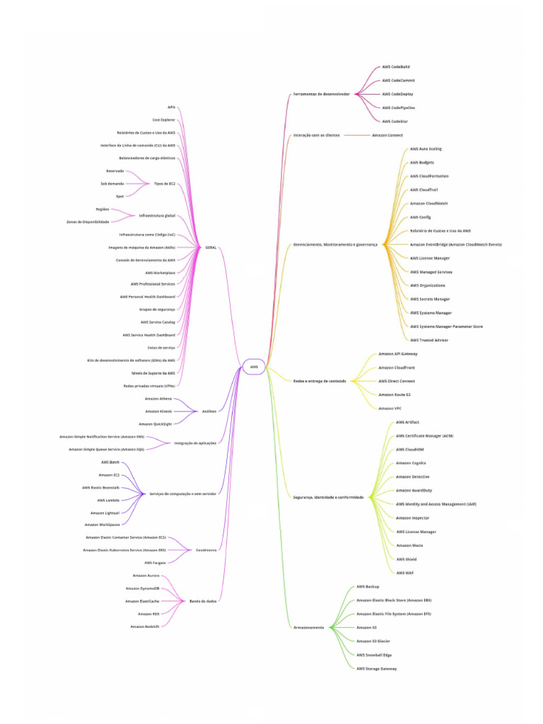 MindMap Recursos AWS | PDF