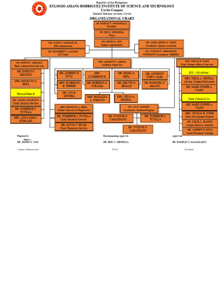 EARIST Cavite Campus Org Chart | PDF