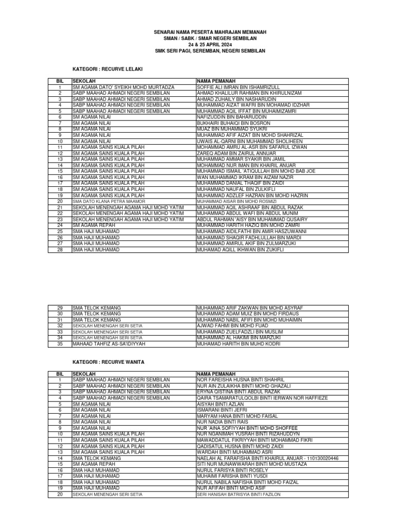 Senarai Nama Peserta Mahrajan Memanahsman / Sabk / Smar Negeri Sembilan ...