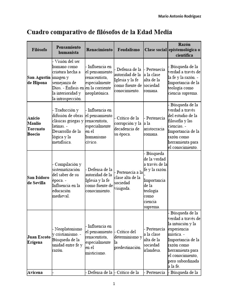 Cuadro Comparativo de Filósofos de La Edad Media MARE | PDF | Razón | Edades medias