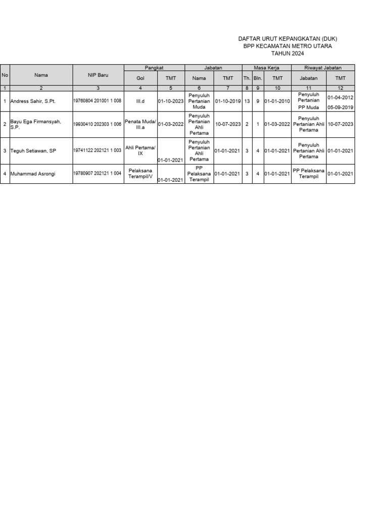 Daftar Urut Kepangkatan (Duk) BPP Kecamatan Metro Utara TAHUN 2024 | PDF