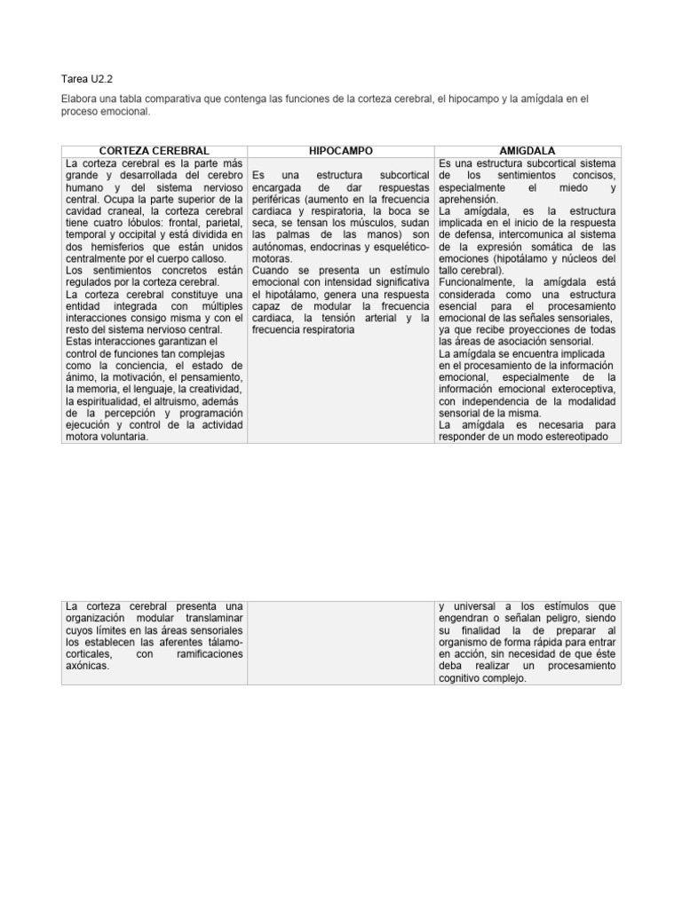 Tarea U2.2 | PDF | Cerebro | Las emociones