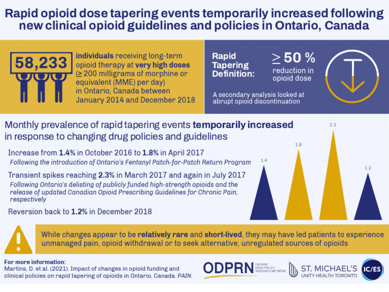 Opioid Tapering Impact in Ontario | PDF
