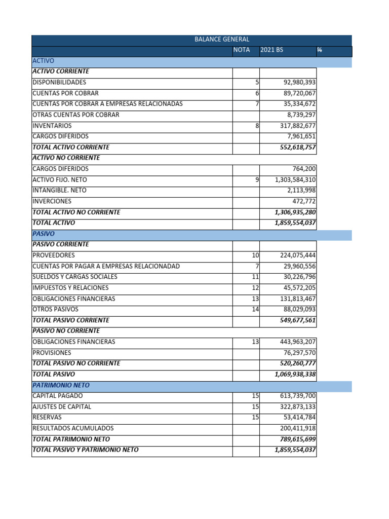 Balance General Proforma 2021 | PDF | Hoja de balance | Dinero