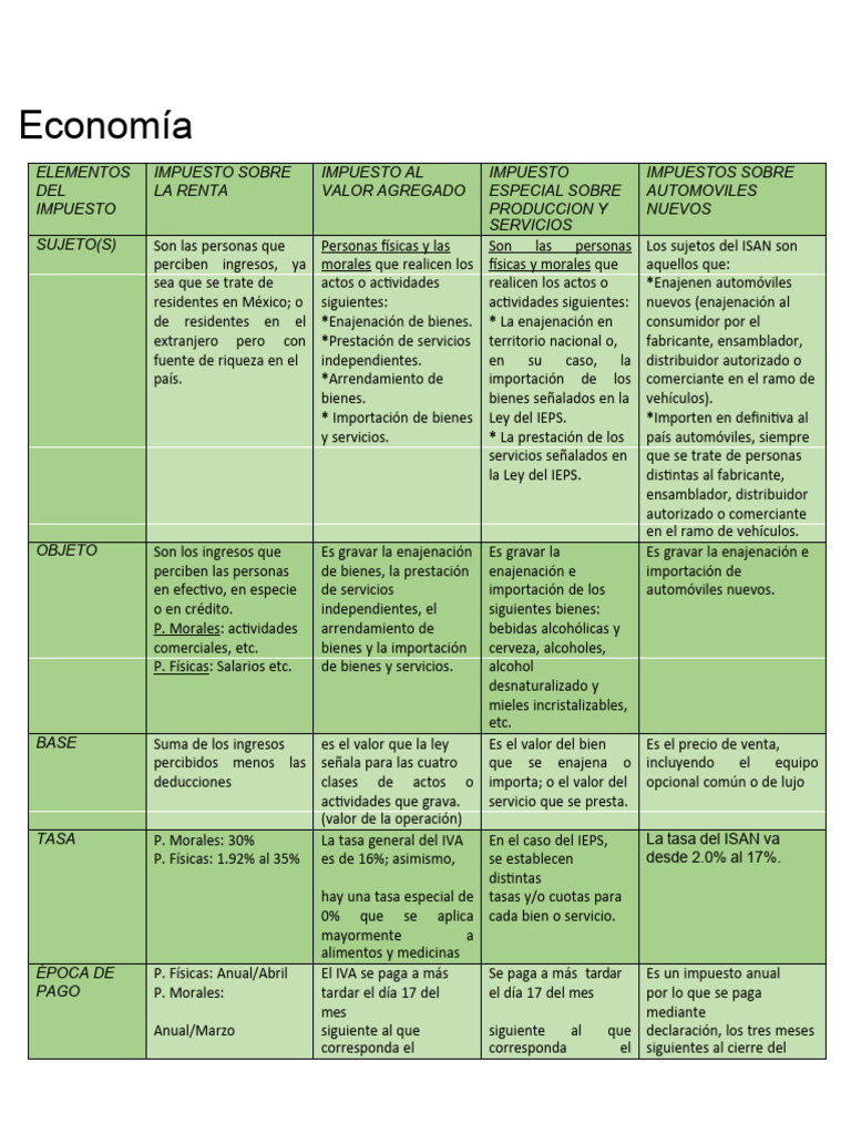 Cuadro Comparativo Impuestos | PDF | Impuestos | Economias