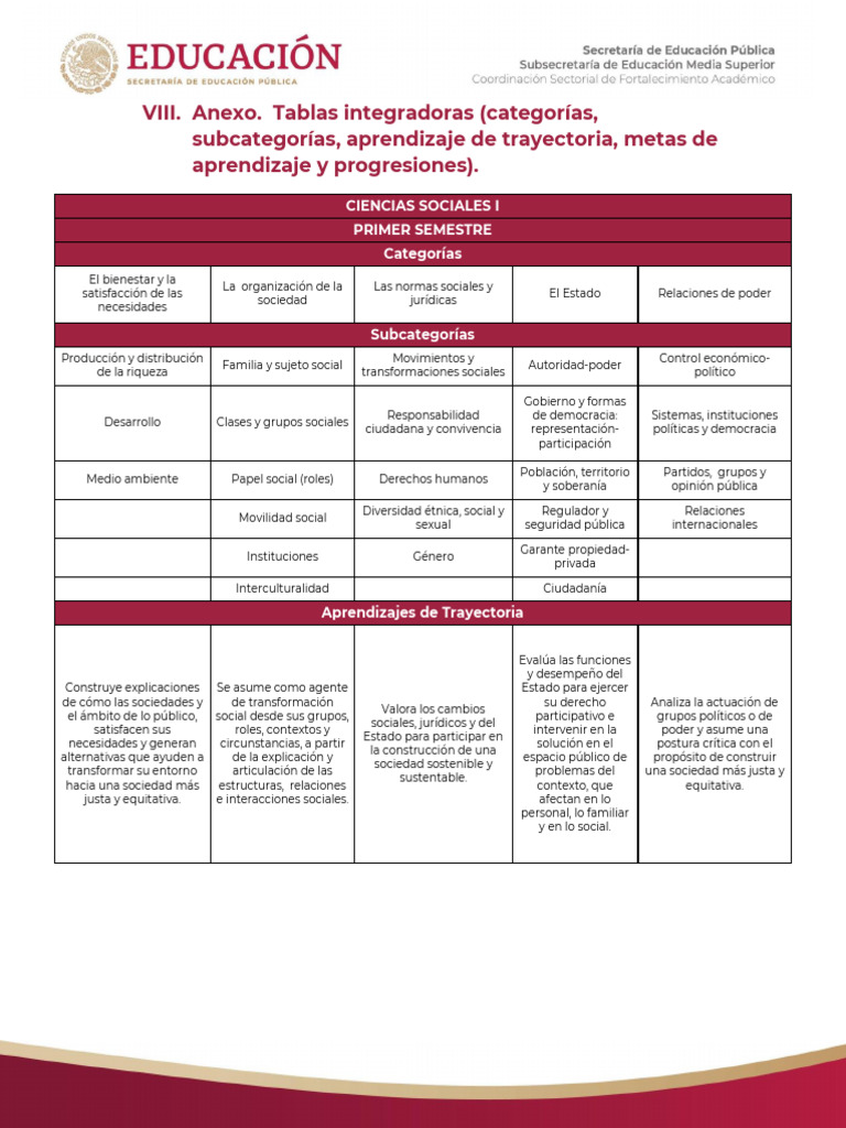 Tabla De Progresiones De Aprendizaje Ciencias Sociales 71 82 Pdf