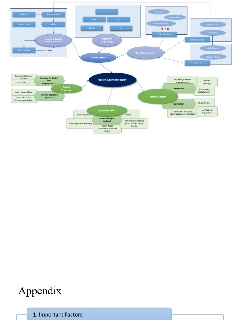 Macro Flowchart V2 | PDF | Price Of Oil | Retail