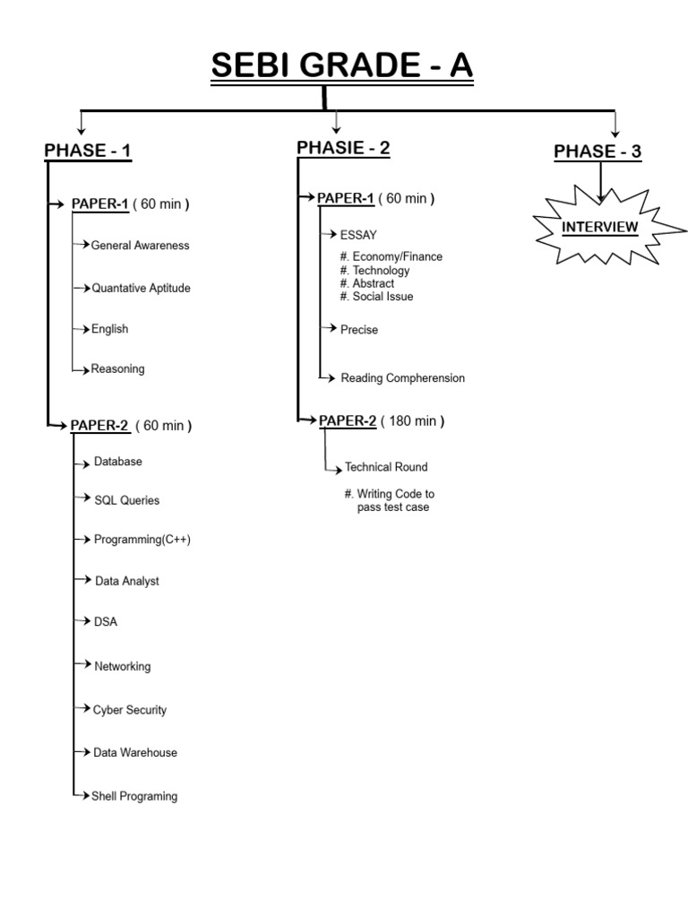 Sebi Grade-A Syllabus | PDF | Computer Network | Osi Model