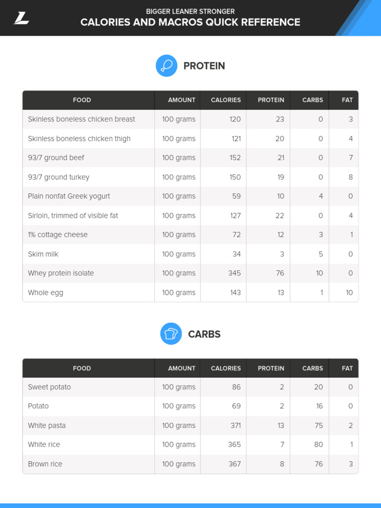 Calories and Macros Quick Reference | PDF | Sauce | Foods