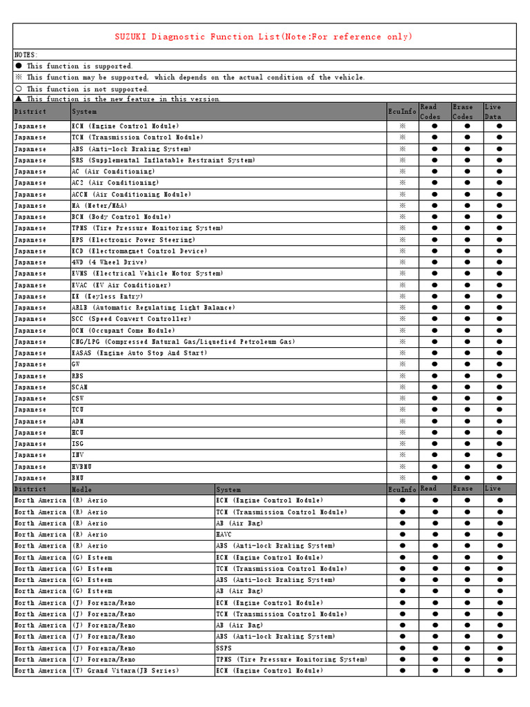 Suzuki ECU Diagnostic Functions List | PDF | Anti Lock Braking System ...