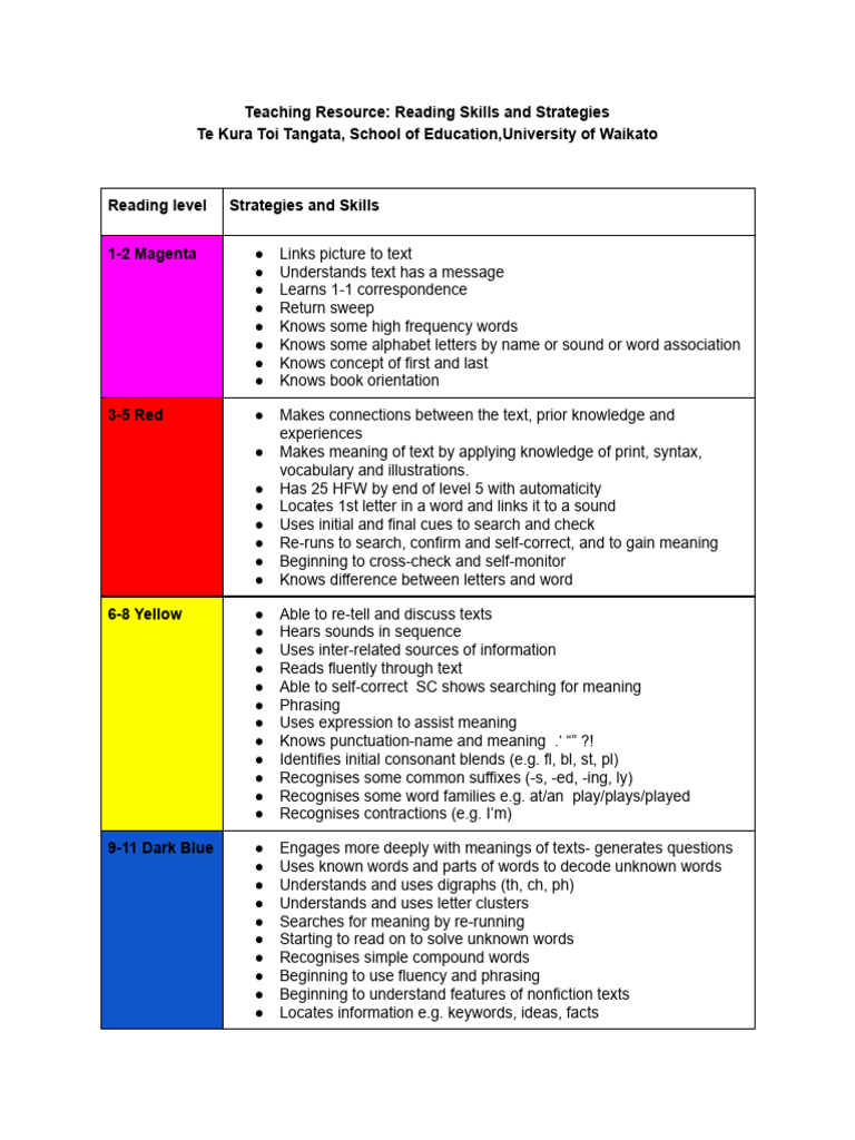 Reading Levels - Skills and Strategies | PDF | Word | Human Communication