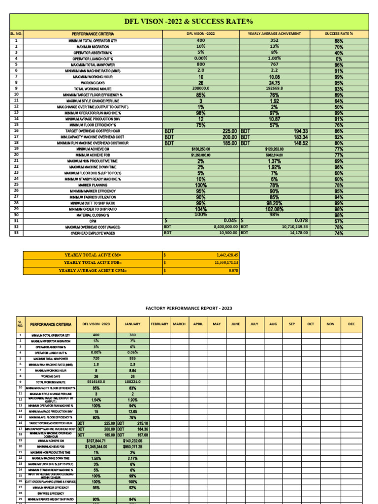 Factory Performance Report | PDF | Economies