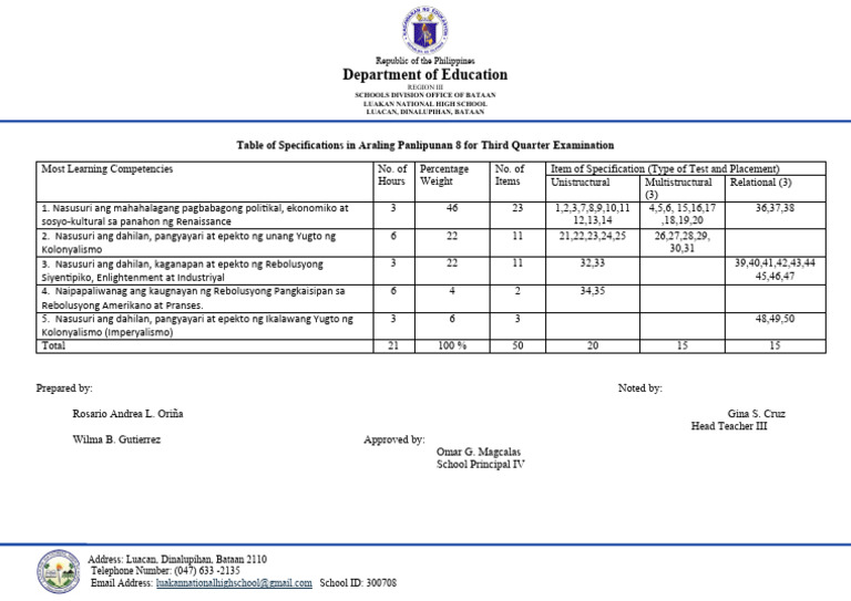 Table of Specifications Grade 8 | PDF