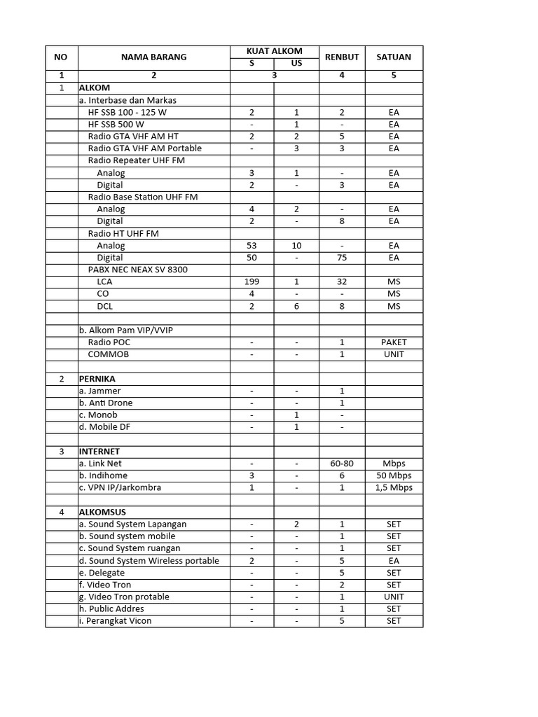 Siap Alkom Dan Renbut Alkom Kasau | PDF | Telecommunications | Electrical Engineering