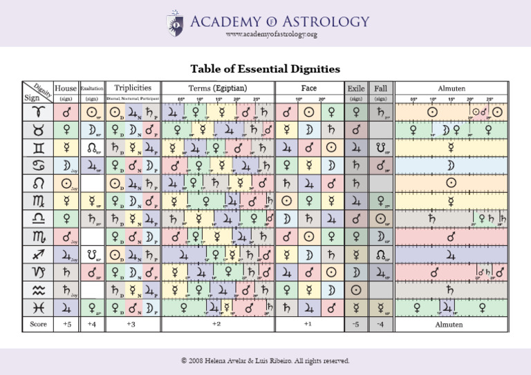 Egyptian Astrology Essential Dignities | PDF