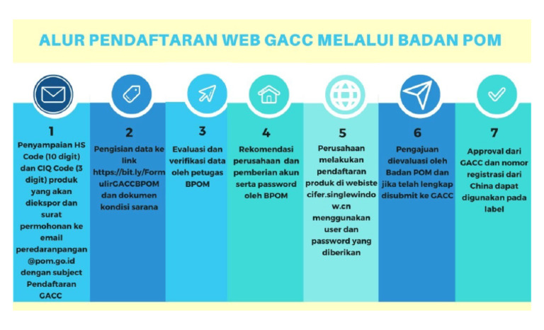Alur Pendaftaran Web GACC Melalui Badan POM | PDF