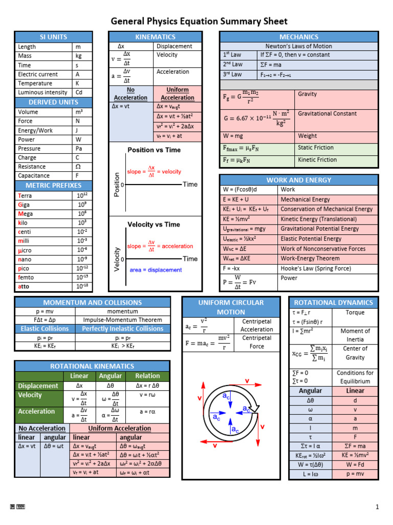 Chads Ultimate Physics Equation Cheat Sheet | PDF | Inductance ...
