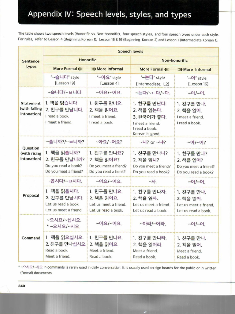 Korean - speech levels [honorific and non-honorific] | PDF