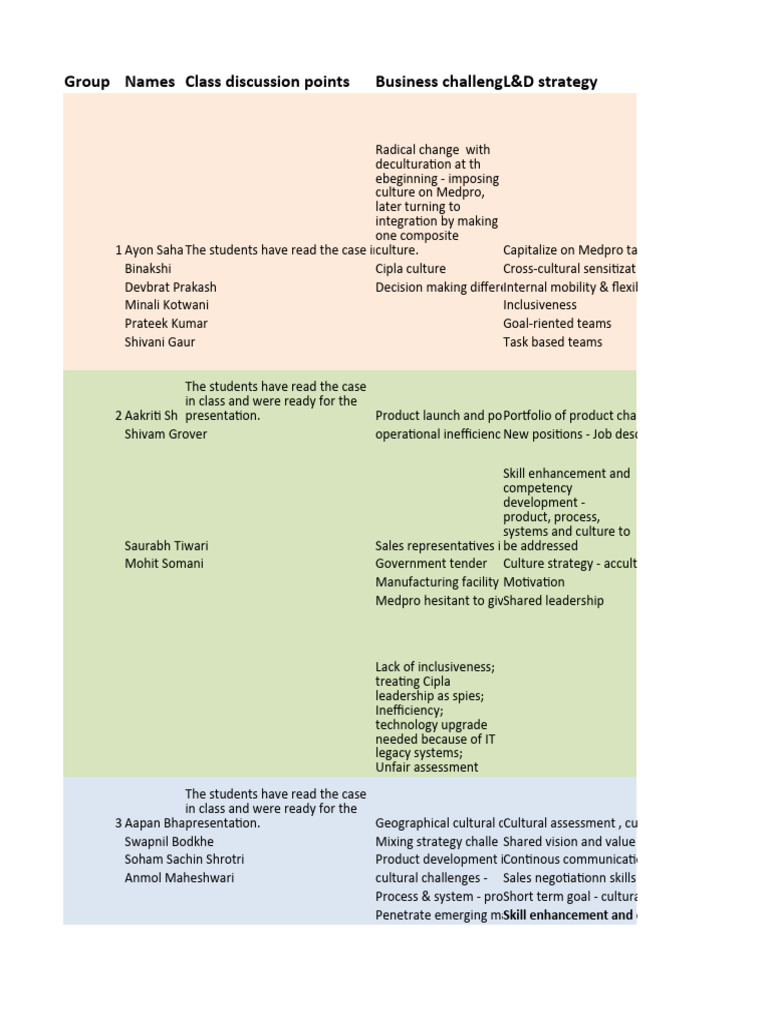 Cipla Medpro Class Discussion Notes - 5th Jan | PDF | Leadership ...