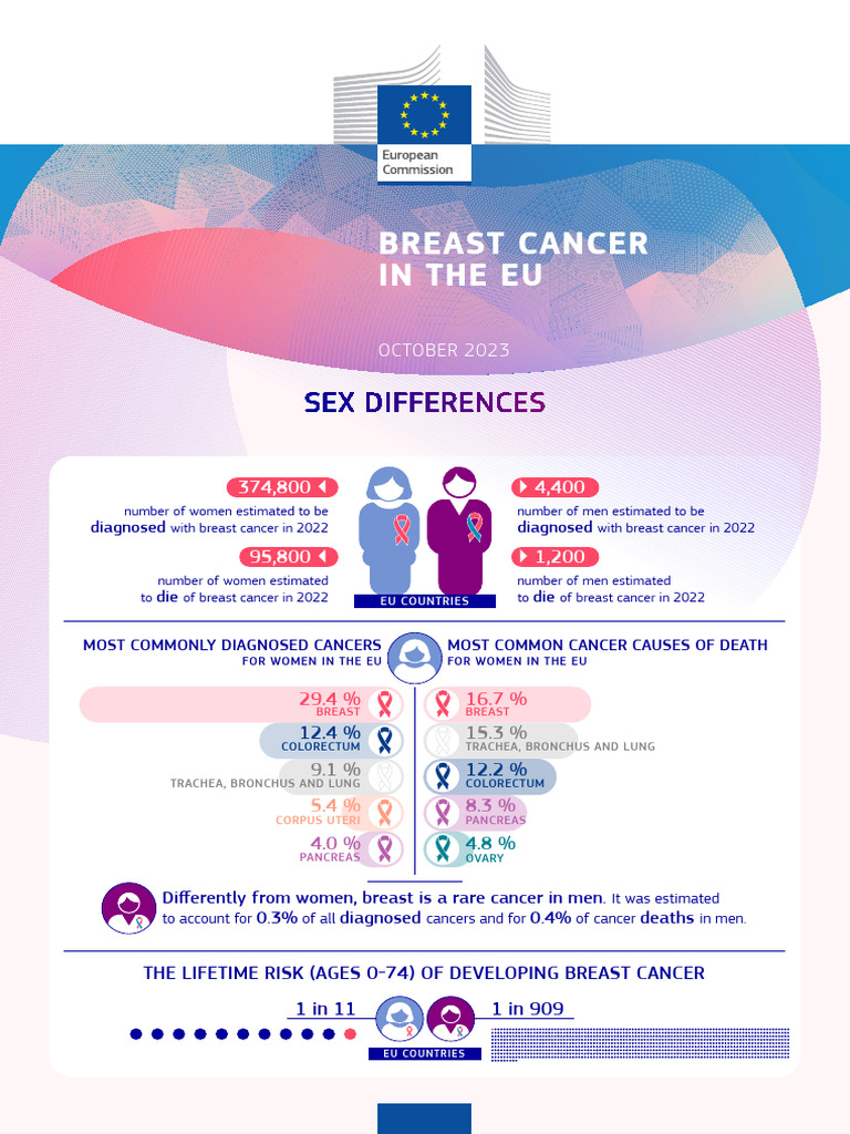 Breast_cancer_2022-Oct_2023 | PDF | Cancer | Breast Cancer