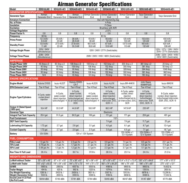 Airman Generators Spec Sheet | PDF | Electric Generator | Electrical ...