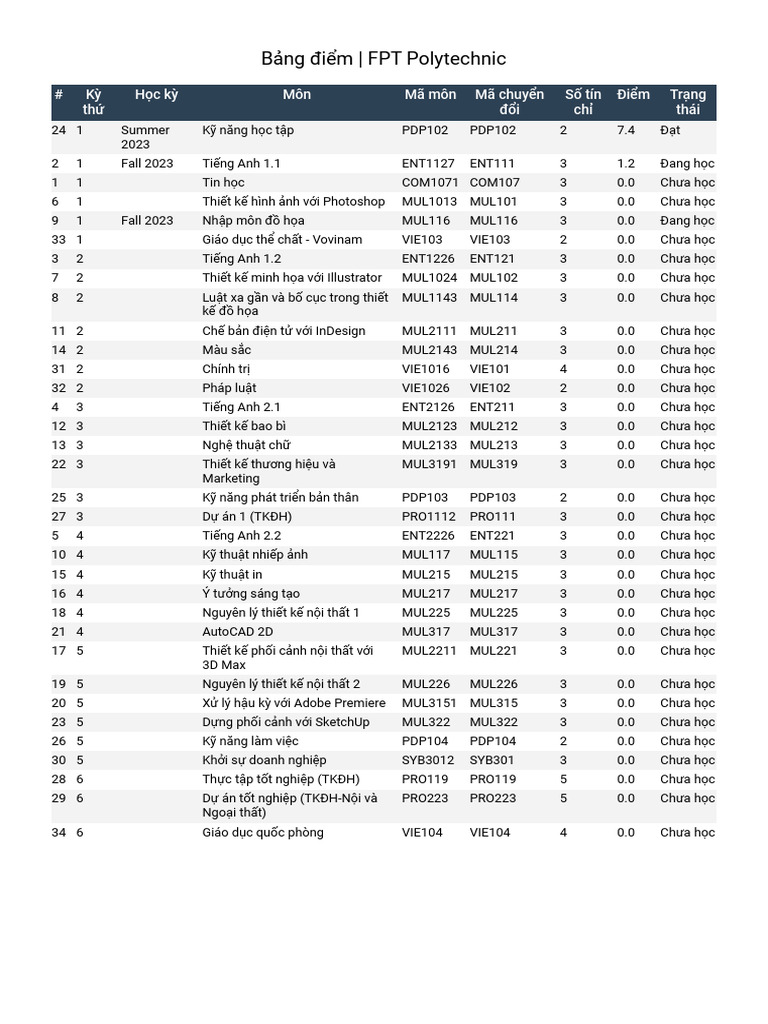 Bảng Điểm FPT Polytechnic | PDF