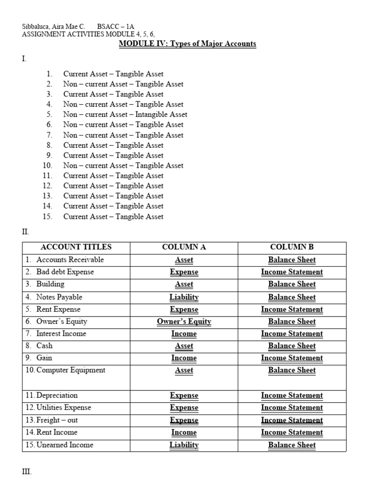 FAR Module 4,5,6 - Assignment Activity | PDF | Debits And Credits | Balance Sheet