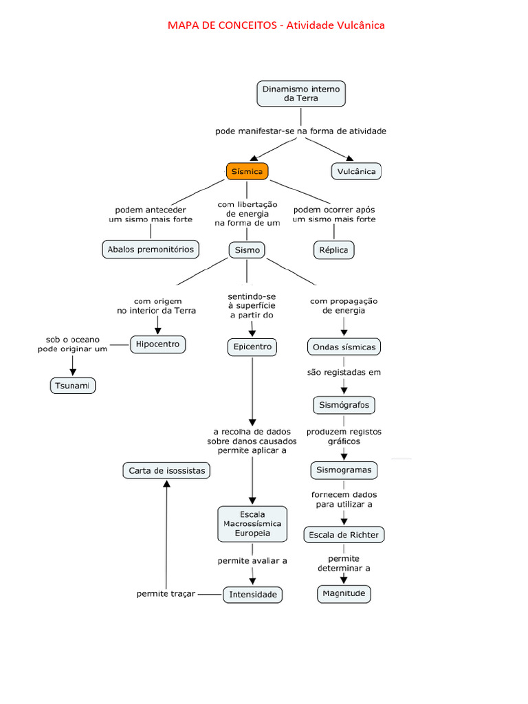 MAPA DE CONCEITOS Atividade Sismica | PDF