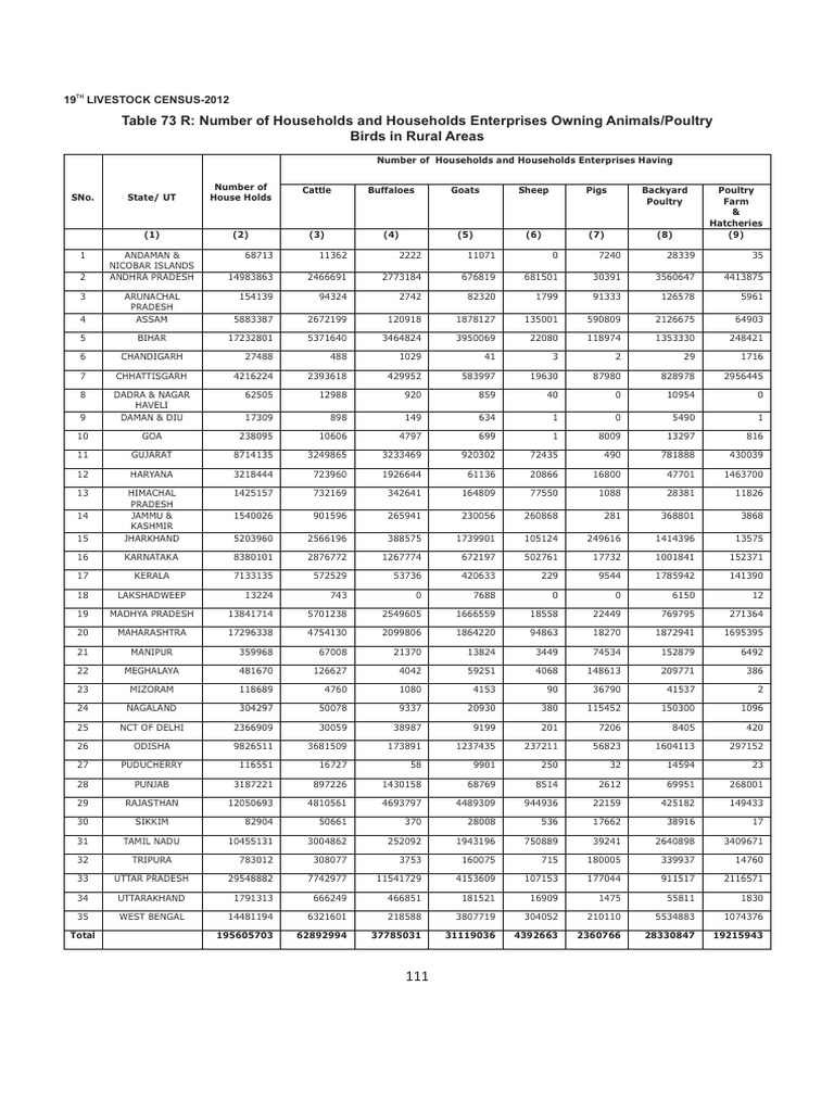 Livestock 19th Livestock Census-121-126 | PDF | Livestock | Animals And Humans
