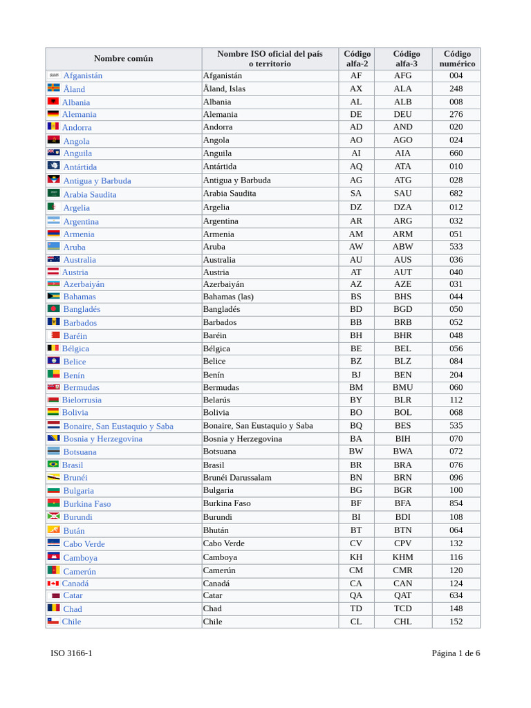 ISO 3166-1 Código Paises | Descargar gratis PDF | Regulación ...