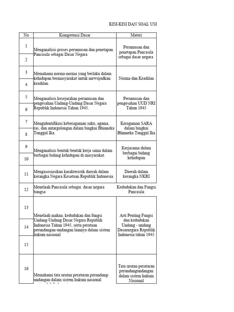 Kisi-Kisi Soal USBN 2024 Mapel PPKN | PDF