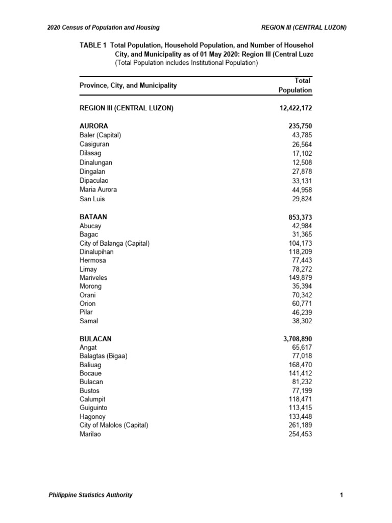 Region III | PDF | Philippines