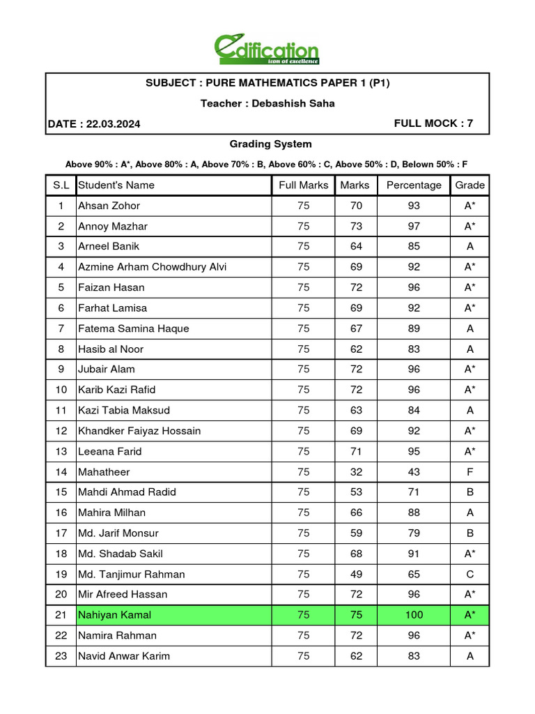 Pure Math P1 Mock Results 2024 | PDF | Bangladesh