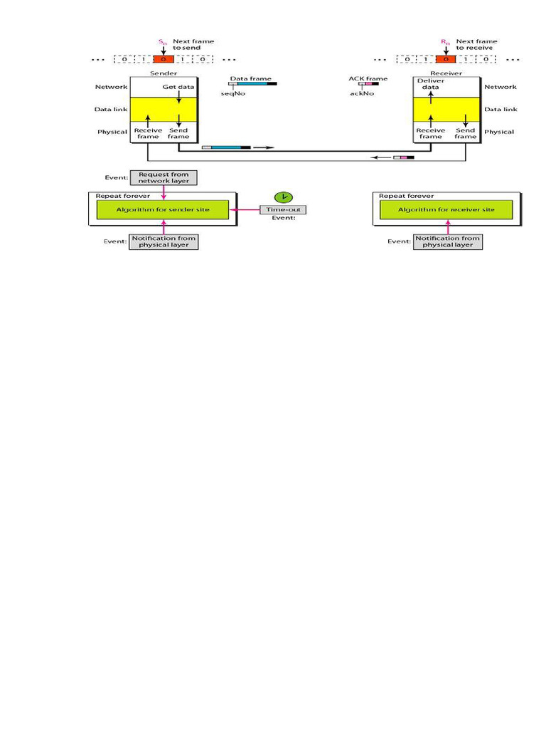 Stopandwait Automatic Repeat Request | PDF