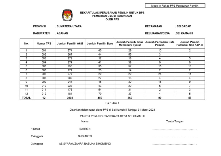 MODEL A-Rekap PPS Perubahan Pemilih Sei Kamah II | PDF