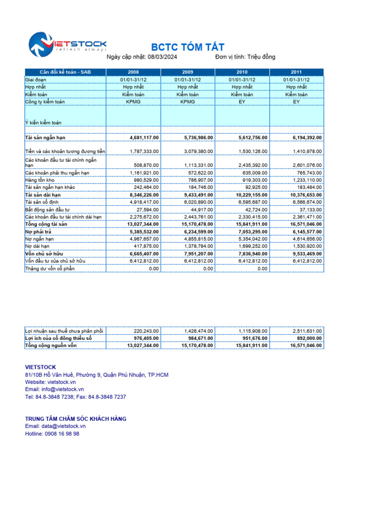 VietstockFinance SAB Bao-Cao-Tai-Chinh BCTT 20240308-194523 | PDF