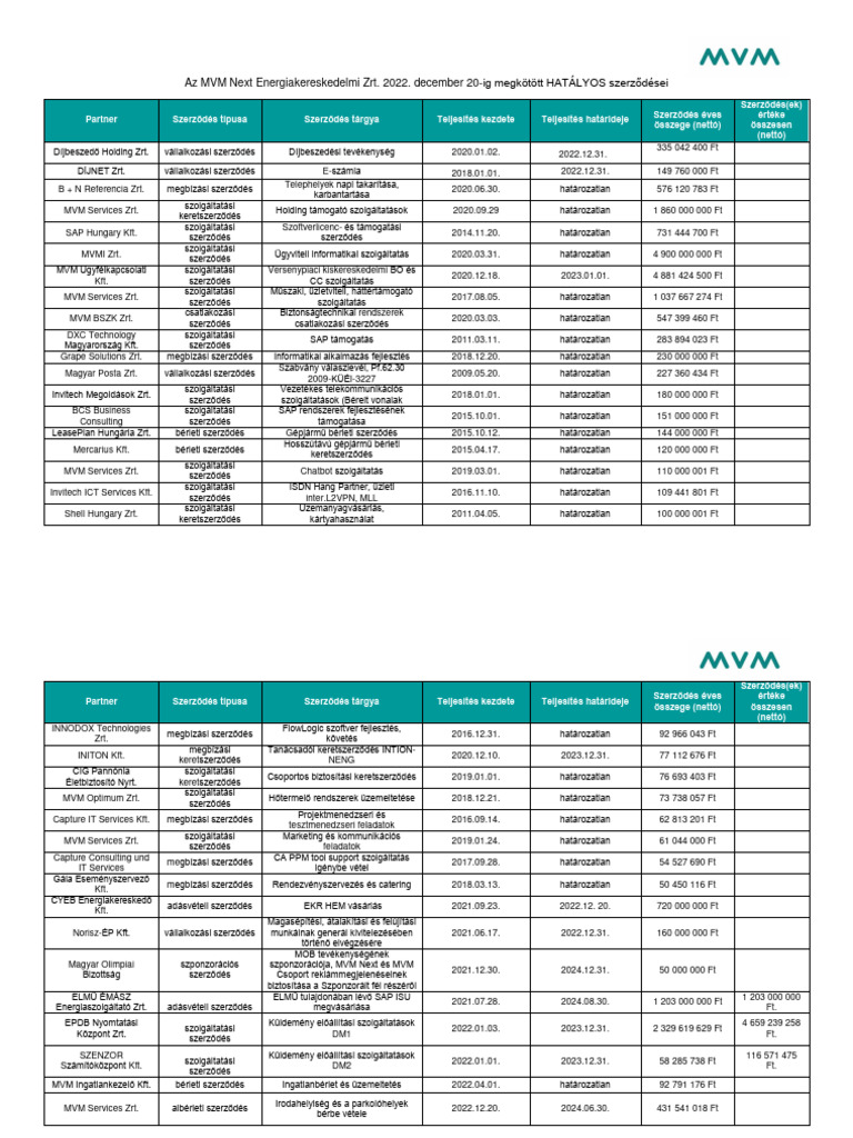 MVM Next Szerzodesek Hatalyos | PDF