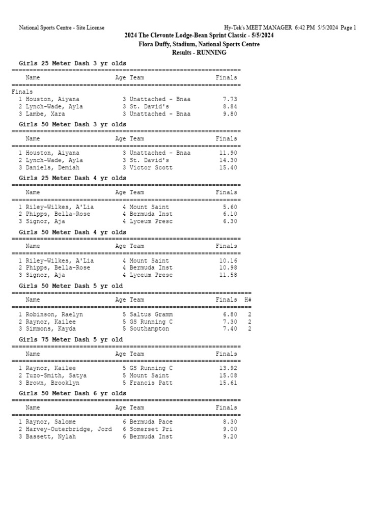Clevonte Lodge-Bean Sprint Classic 2024 Results | PDF | Individual ... Clevonte Lodge-Bean Sprint Classic 2024 Results | PDF | Individual ...