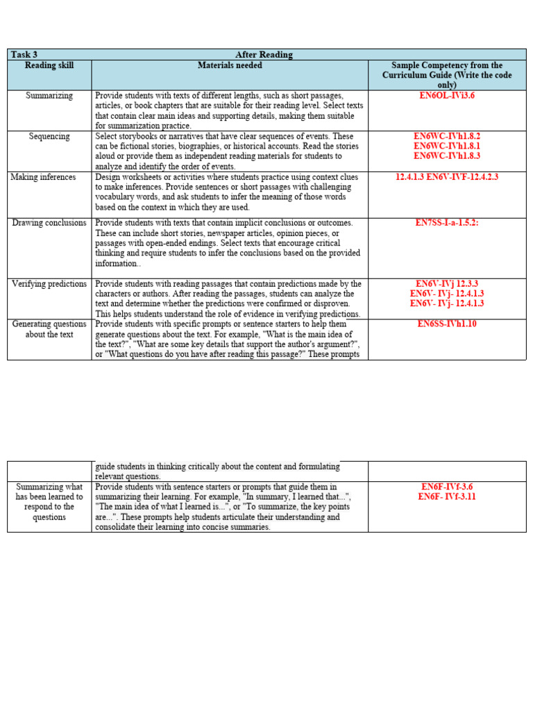 Task 3 After Reading | PDF | Inference | Cognition