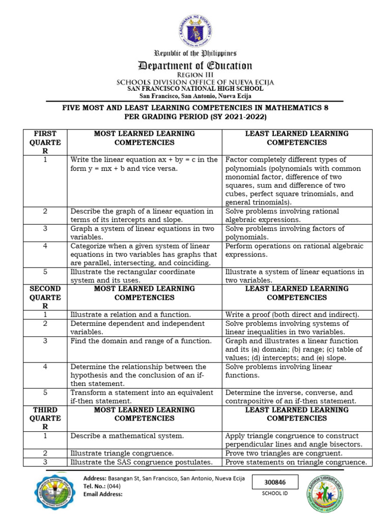 Grade 8 5 Most and Least Learned Competencies Per Grading | PDF | Equations | Factorization