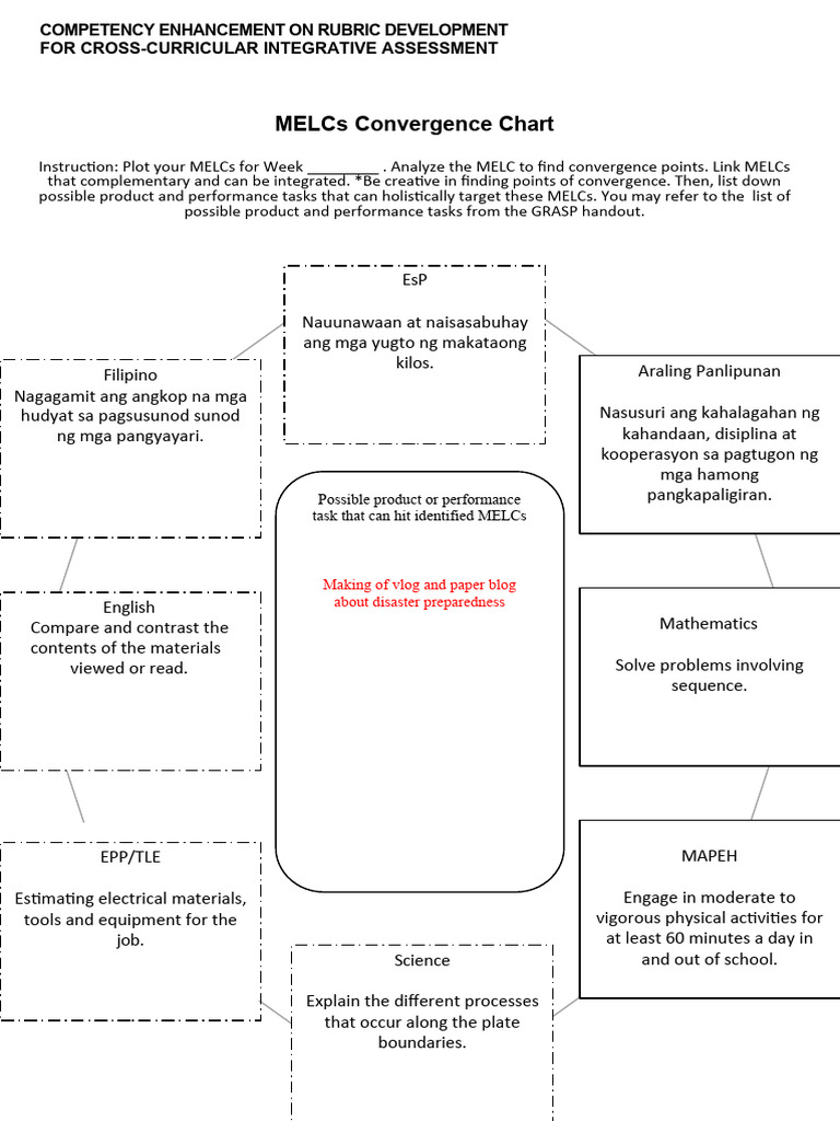 Cross-Curricular Assessment Rubric Guide | PDF | Rubric (Academic ...