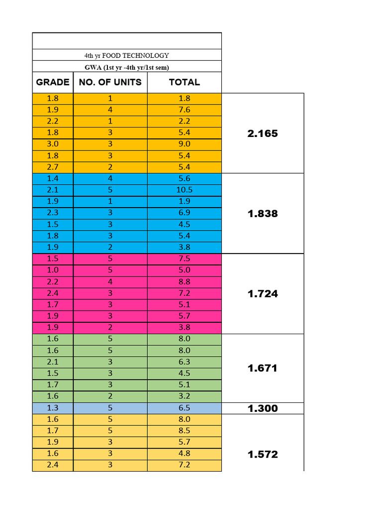 Grade No. of Units Total: GWA (1st Yr - 4th Yr/1st Sem) | PDF