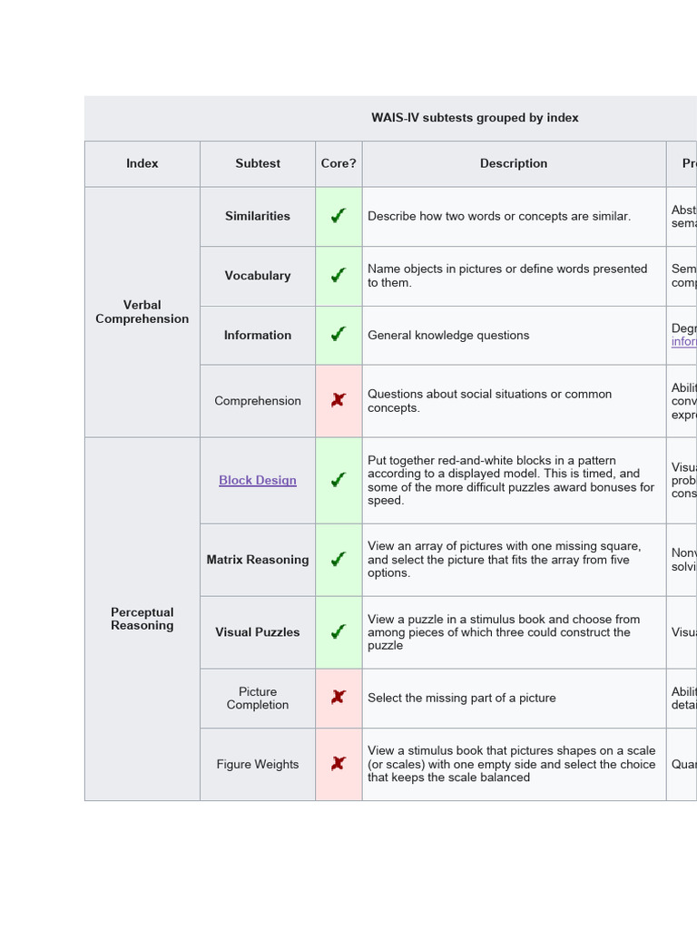 Additional Information WAIS-IV Subtests Group by Index | PDF | Wechsler ...