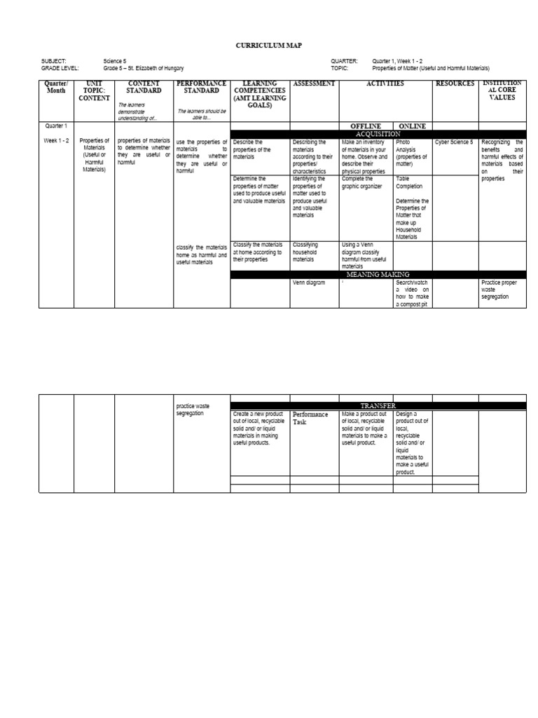 Grade 5 Science Curriculum Map Q1 | PDF | Waste | Learning