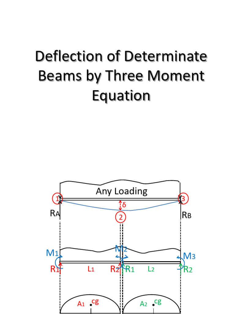 Three Moment Equation Method Notes | PDF | Bending | Classical Mechanics